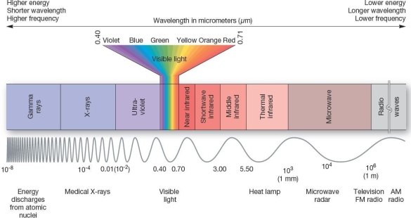Solar Energy to Earth and the Seasons Flashcards | Examlex